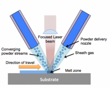 Different Types of 3D Metal Printers | Metalworking